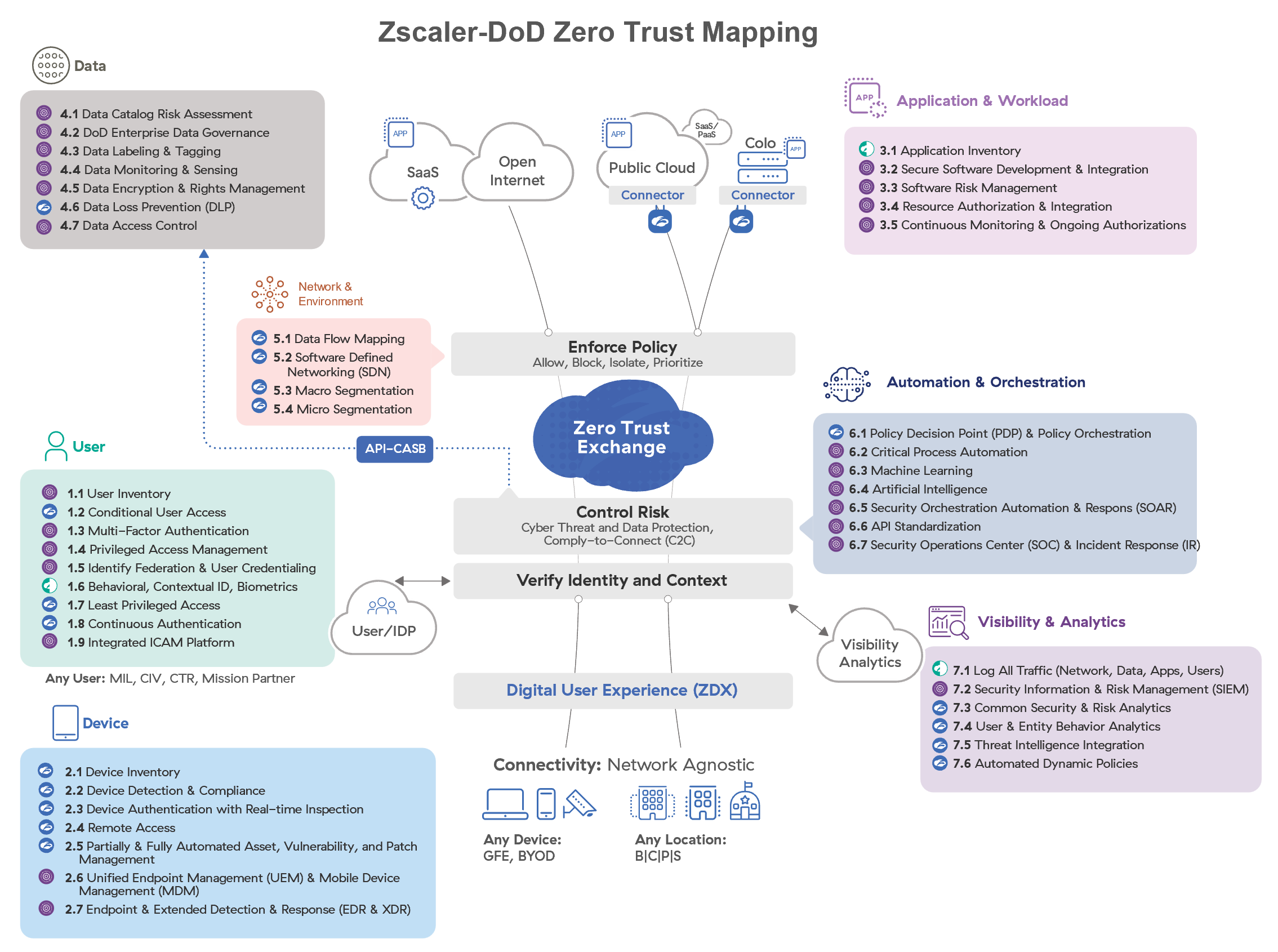 Zscaler Mapping Brief: DoD Zero Trust Strategy | Zscaler